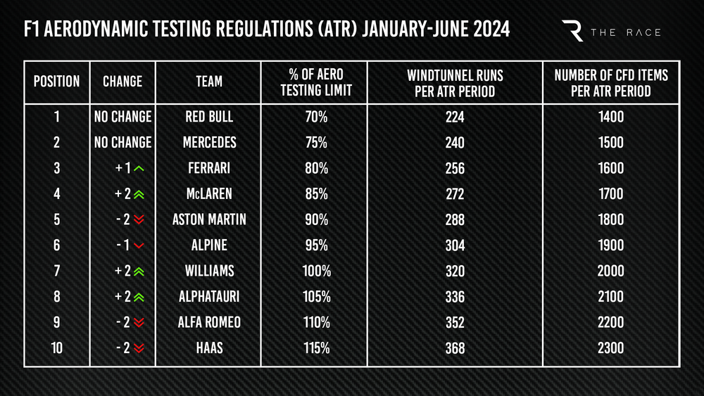 Winners and losers from F1's latest aero testing reshuffle - The Race