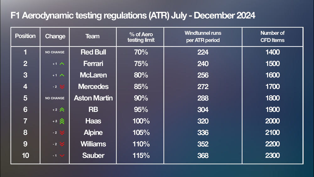 Winners and losers from F1's first 2024 aero testing reset - The Race