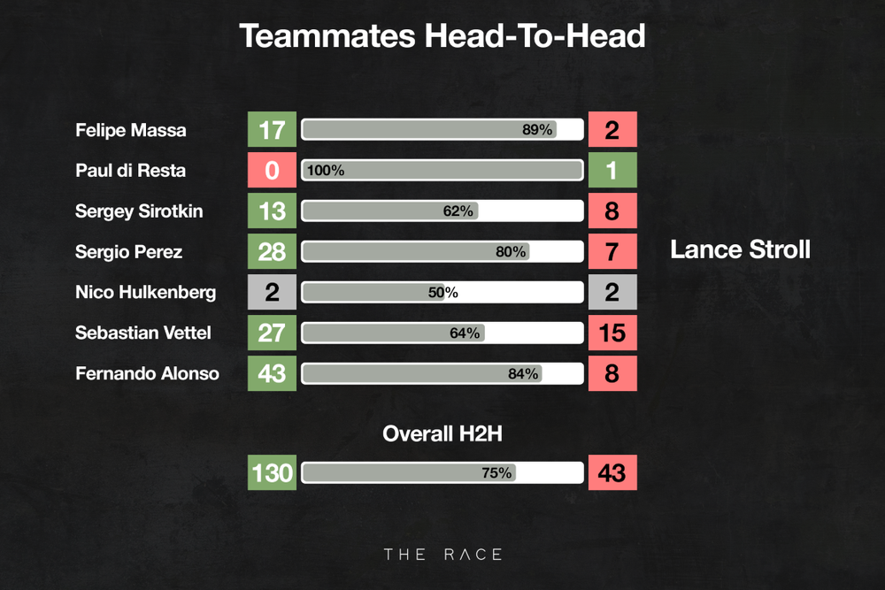 Stroll's unwanted F1 record: What does it really say? - The Race