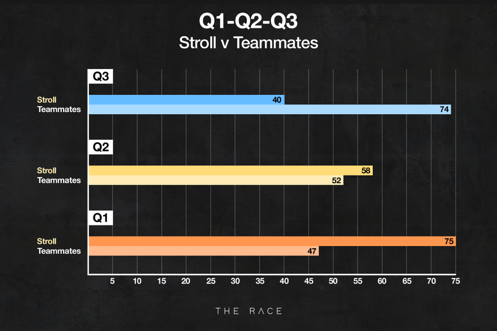 Stroll's unwanted F1 record: What does it really say? - The Race