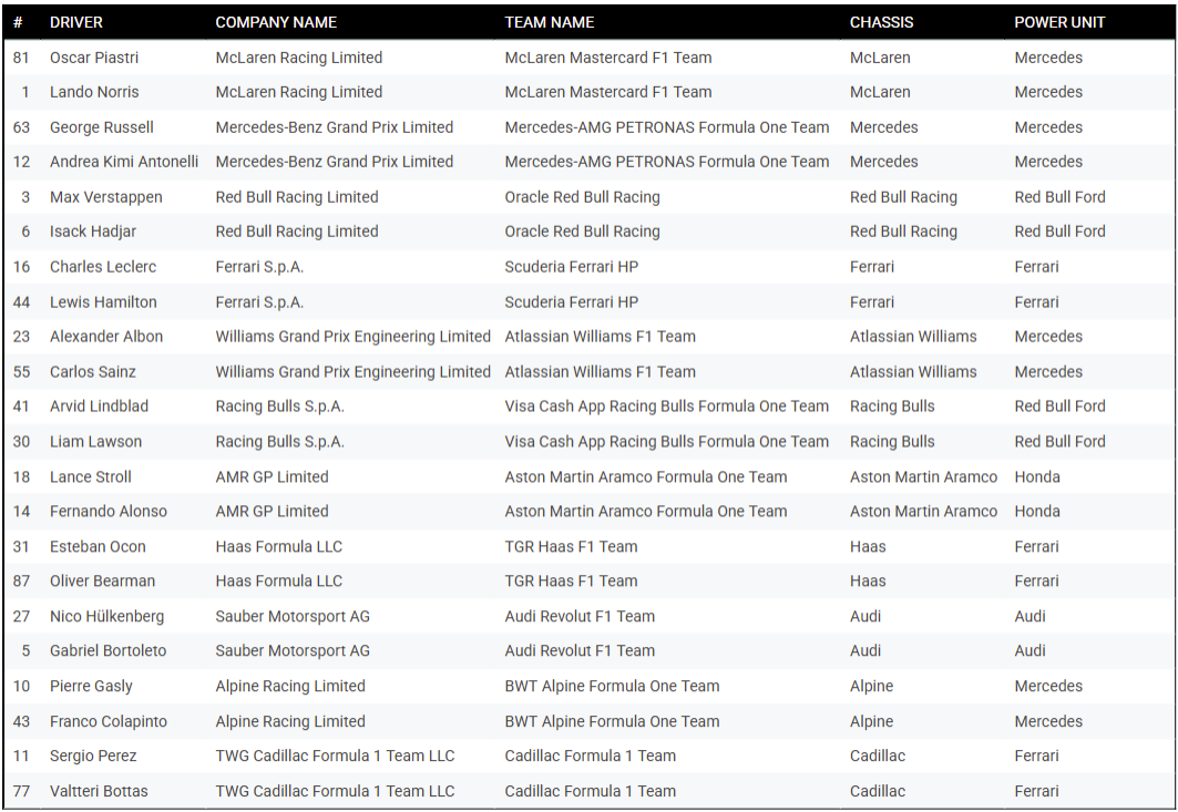 F1 2026 official entry list revealed by FIA - The Race