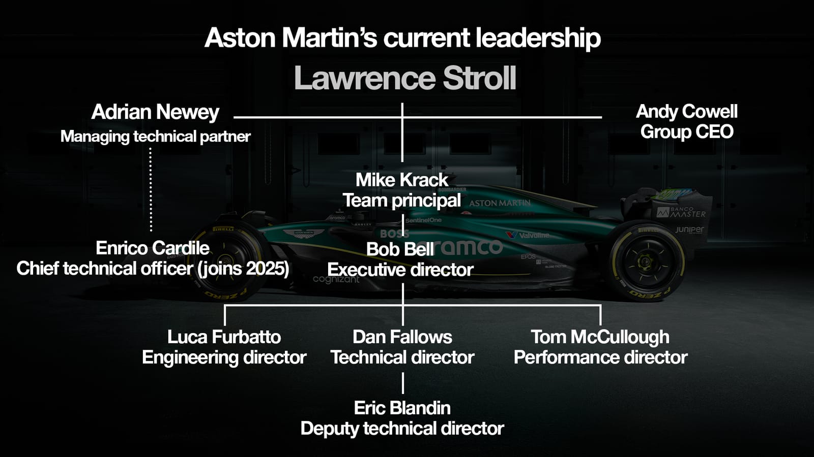 Everything you need to know as Newey joins Aston Martin's F1 team - The ...
