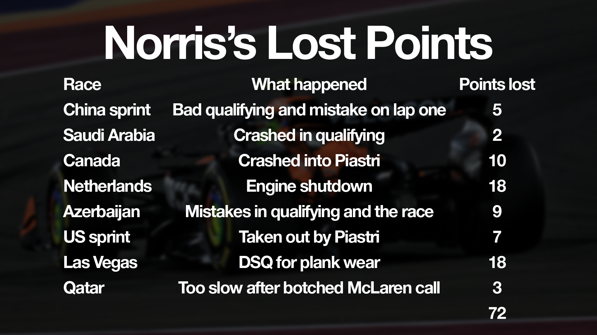 The lost points that prove Verstappen's brutal McLaren claim right ...