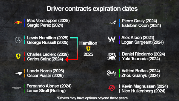 Five factors that will decide wild 2025 F1 driver market - The Race