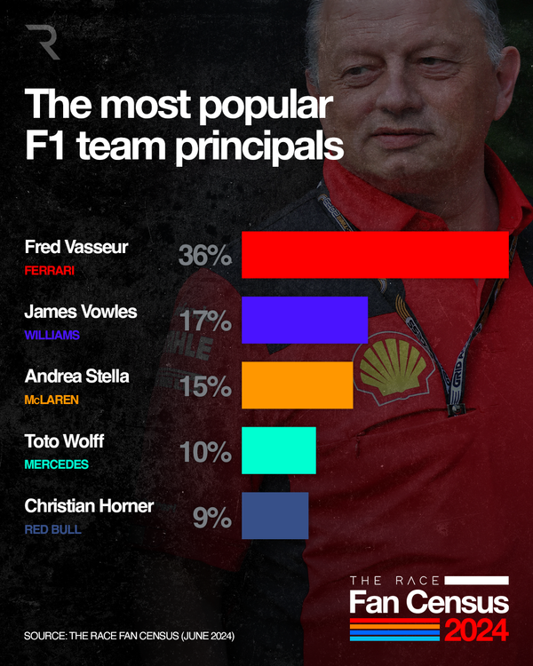 The Race Fan Census results: The most popular F1 drivers and teams ...