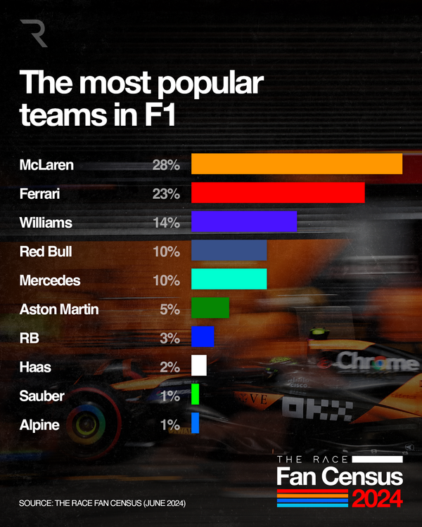 The Race Fan Census results: The most popular F1 drivers and teams ...