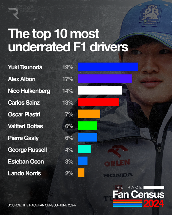 The Race Fan Census results: The most popular F1 drivers and teams ...