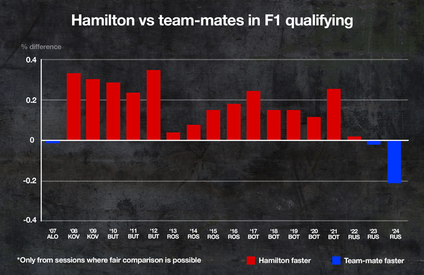 Mark Hughes: How F1's greats compare to their team-mates - The Race