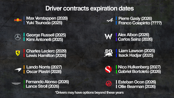 Why Russell is still out of contract for F1 2026 - The Race